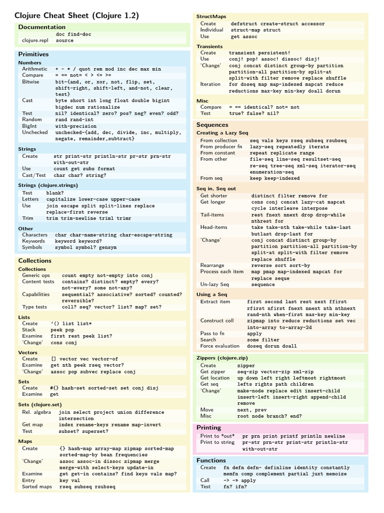 Clojure Cheat Sheet A4 Pdf Software Engineering Areas Of Computer Science