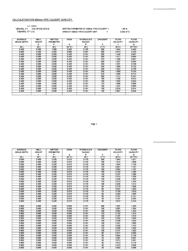 Calculation For 450Mm Pipe Culvert Capacity: Velocity, V Capacity, Q ...