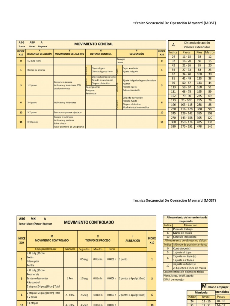 Tablas Most | PDF | Herramientas | Equipo