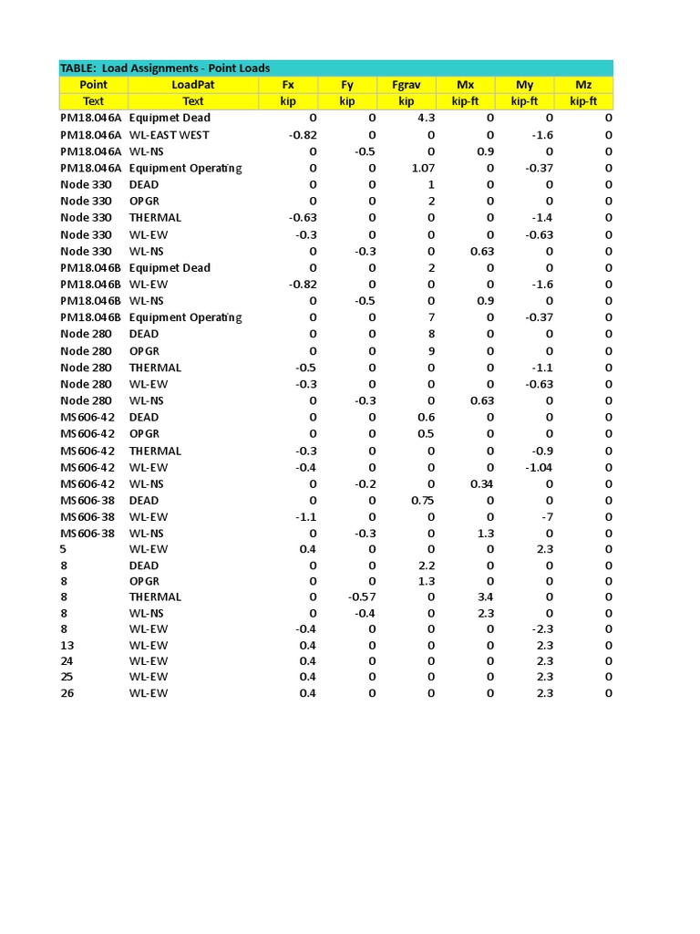 Table: Load Assignments - Point Loads Point Loadpat FX Fy Fgrav MX My ...