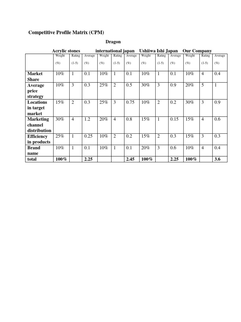 Competitive Profile Matrix | PDF