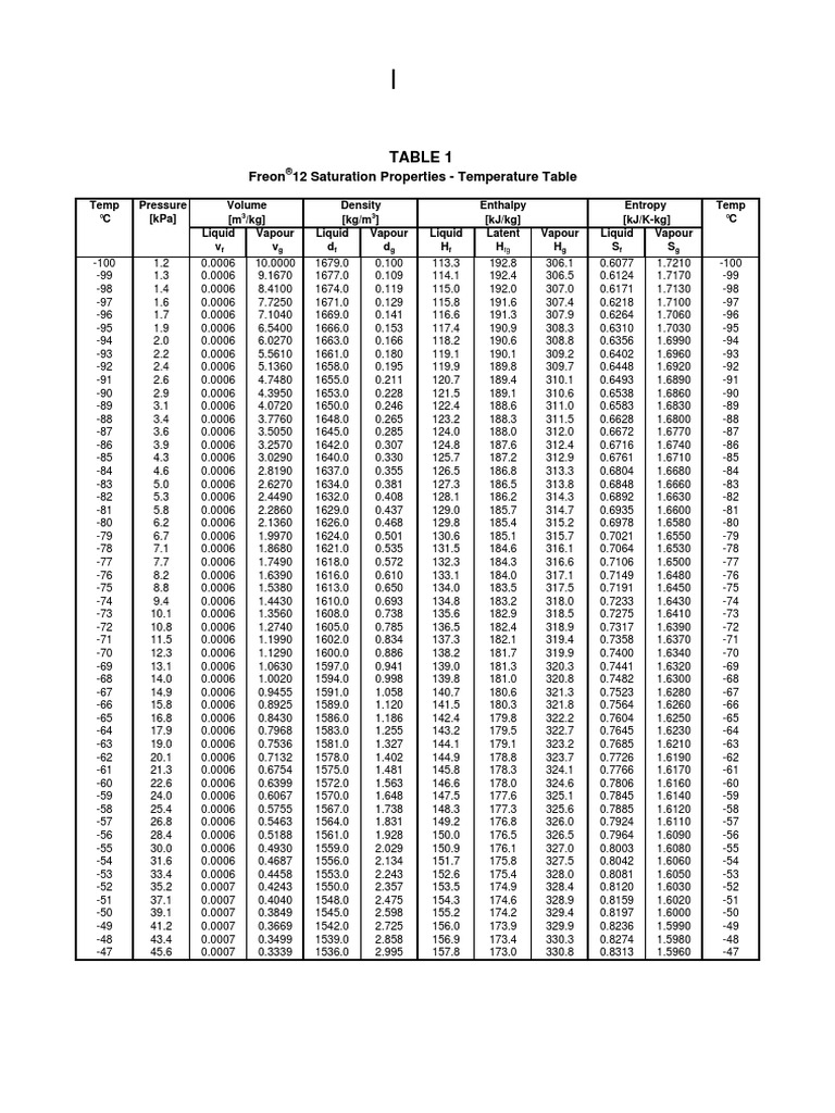 Table 1: Freon 12 Saturation Properties - Temperature Table | PDF ...