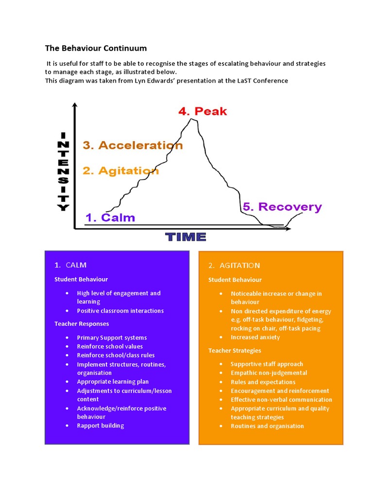 The Behaviour Continuum | PDF | Aggression | Teachers