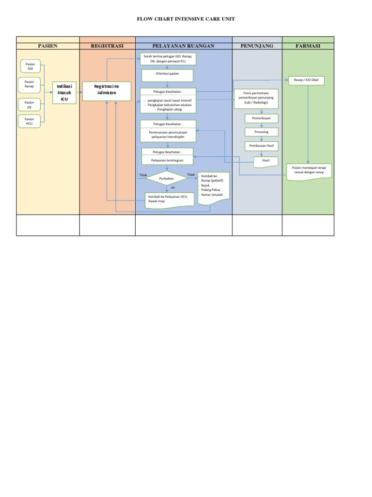 Flow Chart Intensive Care Unit | PDF