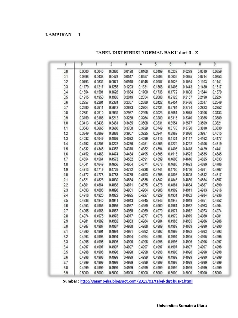 Tabel Distribusi Normal Baku | PDF | Inductive Reasoning | Statistical ...