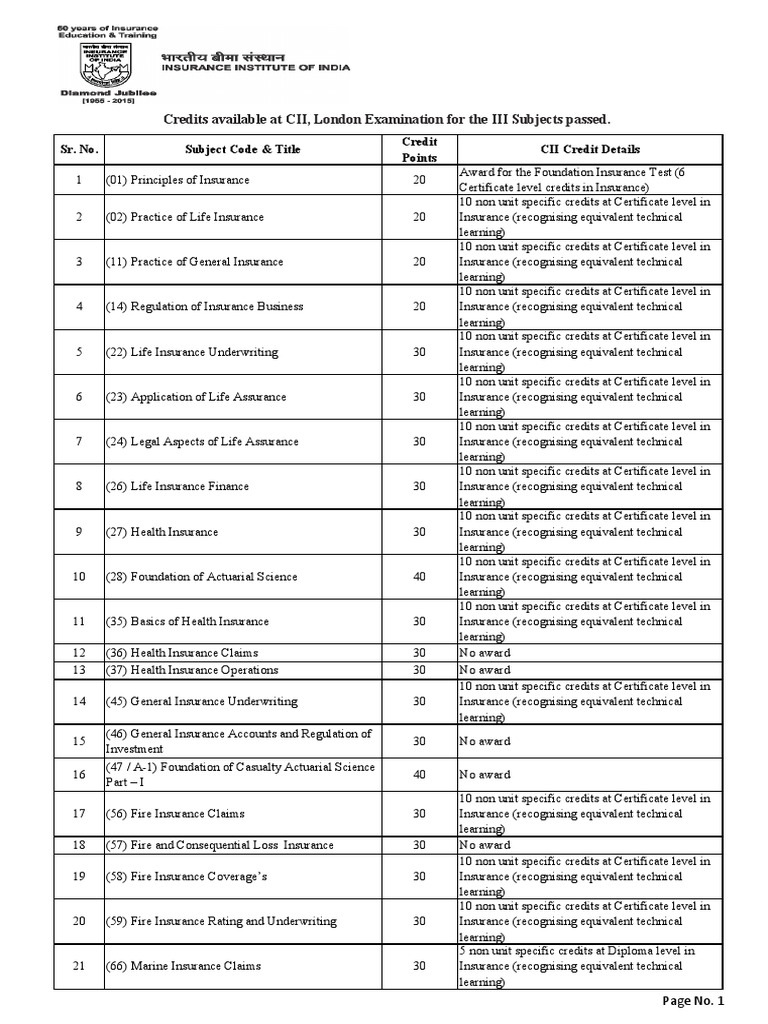 CII Credit Details For III Subjects | PDF | Actuarial Science | Insurance