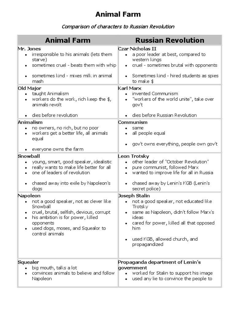 Animal Farm as an Allegory for the Russian Revolution: A Character-by ...
