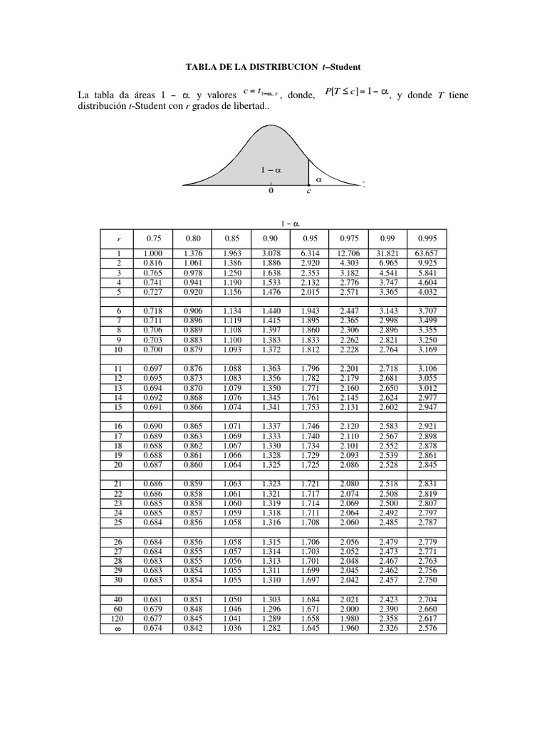 La Tabla Da Áreas 1 y Valores, Donde, 1) (, y Donde T Tiene ...