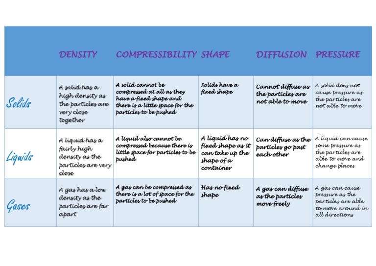 Solids Liquids Gases: Density Compressibility Shape Diffusion Pressure ...