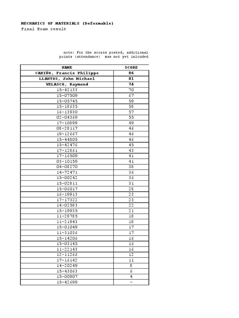 Mechanics of Materials (Deformable) : Points (Attendance) Was Not Yet ...