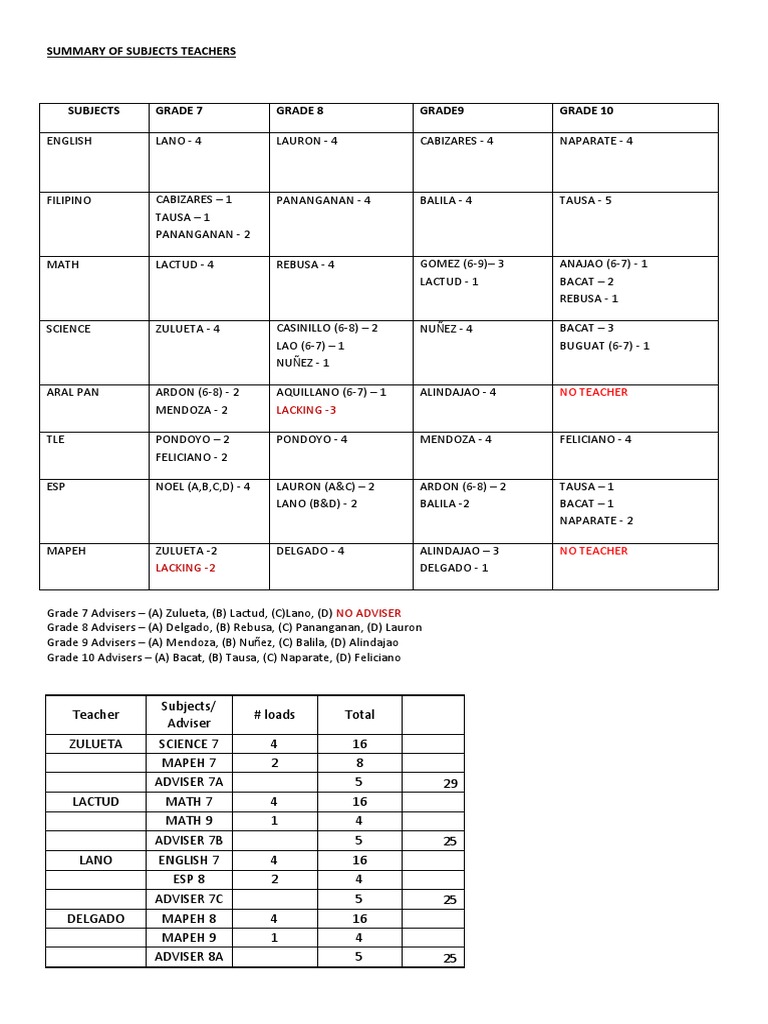 Teacher Load Summary by Subject and Grade | PDF