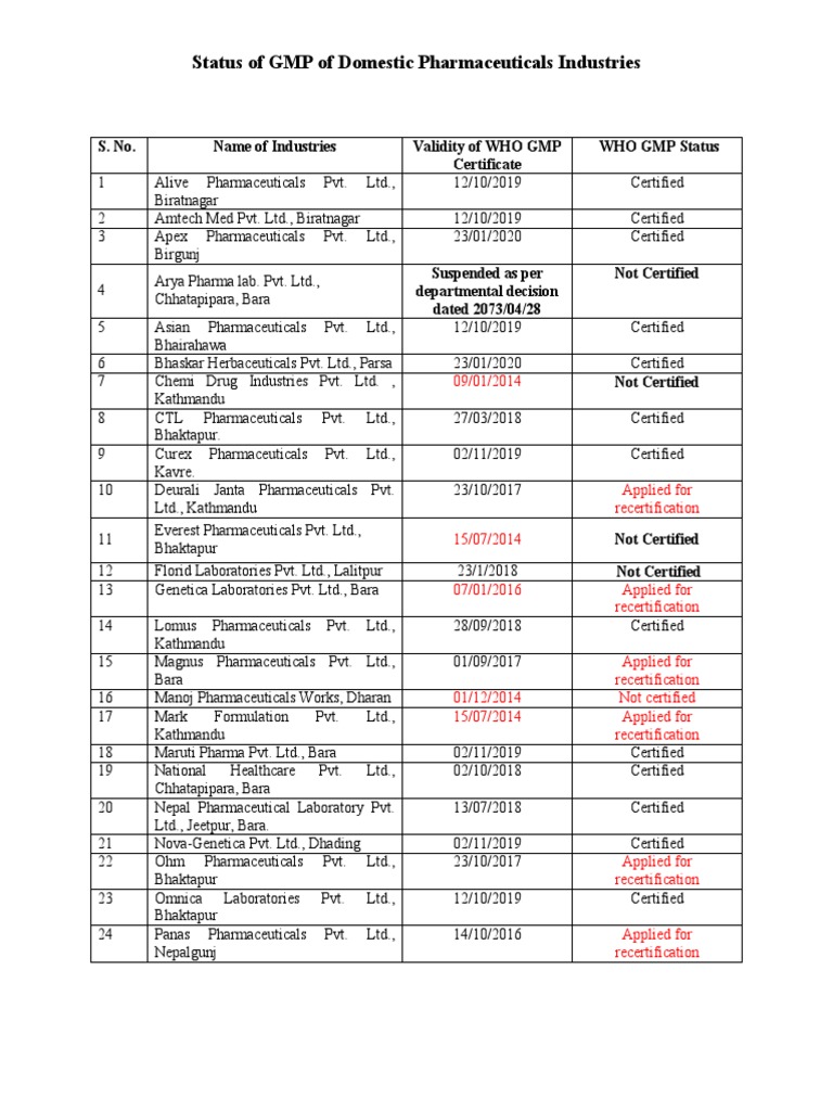 List of GMP Companies - 2018!03!18 | PDF | Pharmacy | Products Of ...