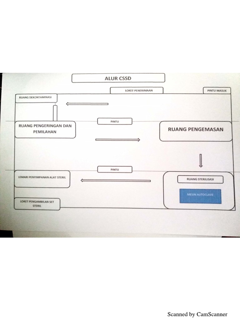 Alur Denah CSSD | PDF