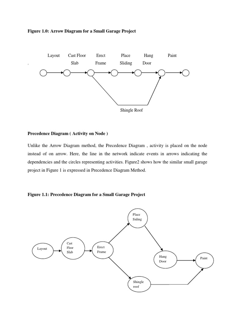 Figure 1.0: Arrow Diagram For A Small Garage Project | PDF | Areas Of Computer Science | Applied ...