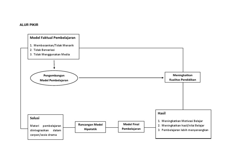 Alur Pikir Taskap PDF | PDF