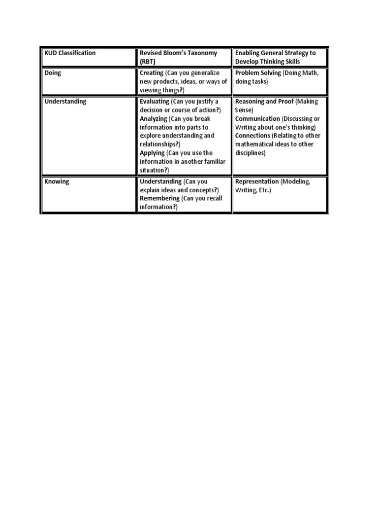 KUD Classification in Education | PDF