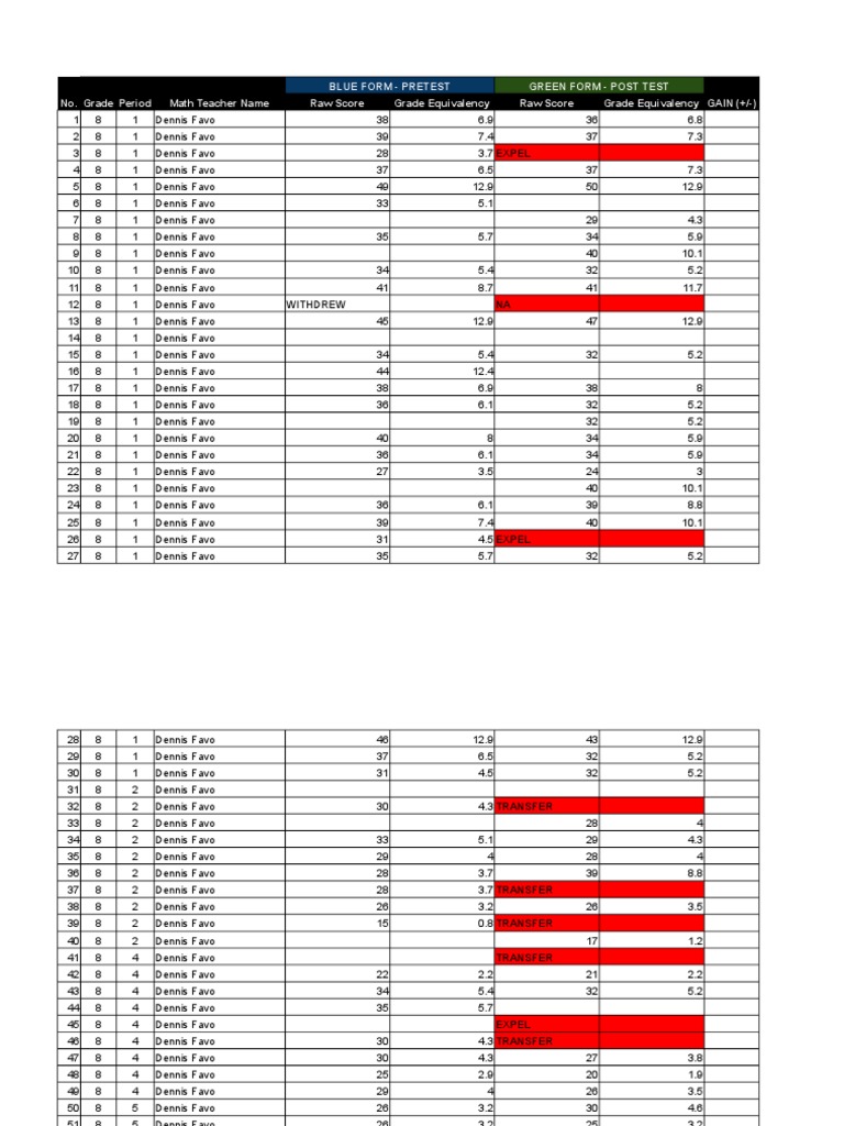 Favo Wrat4 Test Score Sheet Sy18-19 | PDF | Learning | Behavior ...