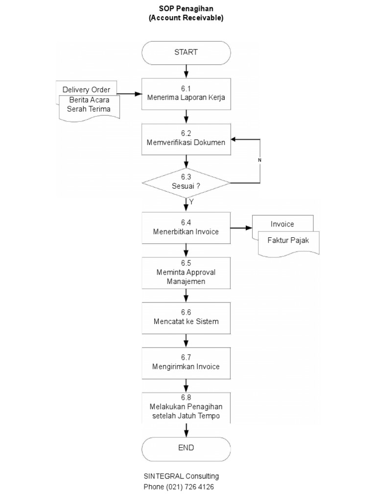 SOP Penagihan (Account Receivable) START. 6.1 Menerima Laporan Kerja. 6.2 Memverifikasi Dokumen ...