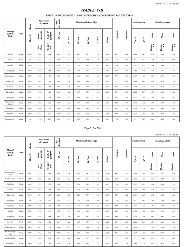 Pakur Stone Aggregate Rates in WB | PDF | Land Transport ...