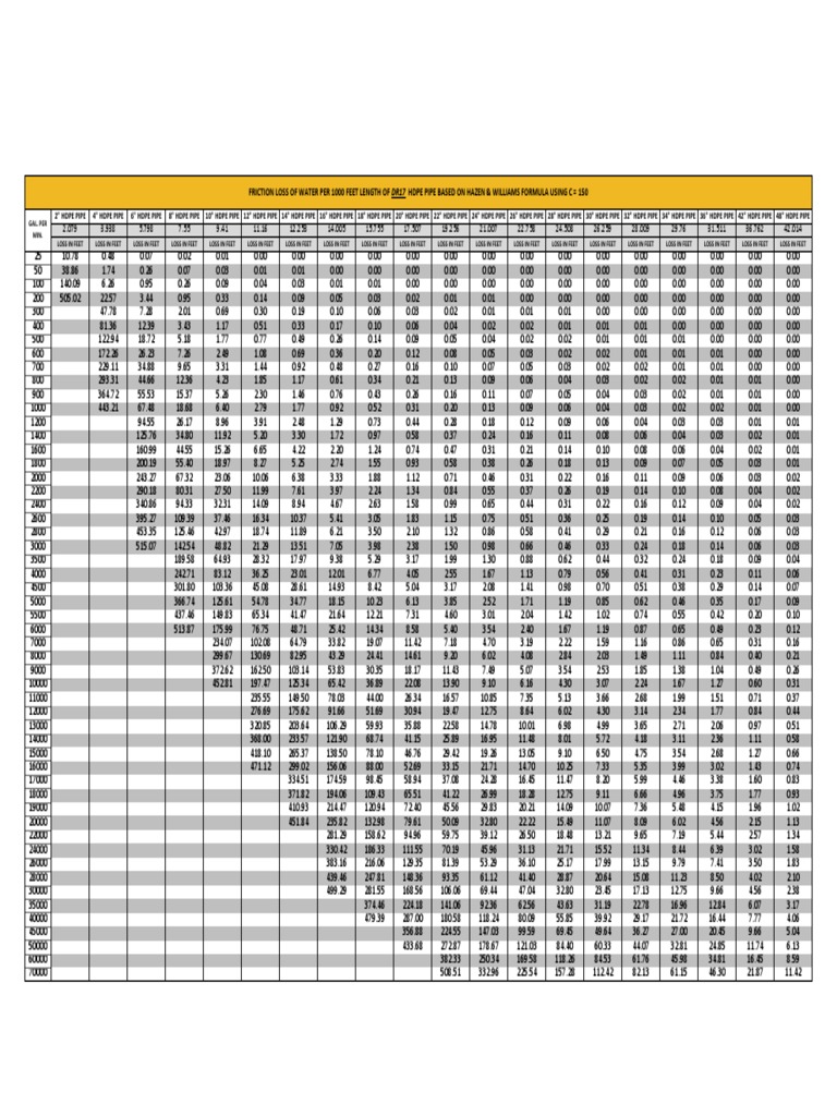 HDPE Pipe Friction Loss Chart | PDF | Fluid Dynamics | Hydrology