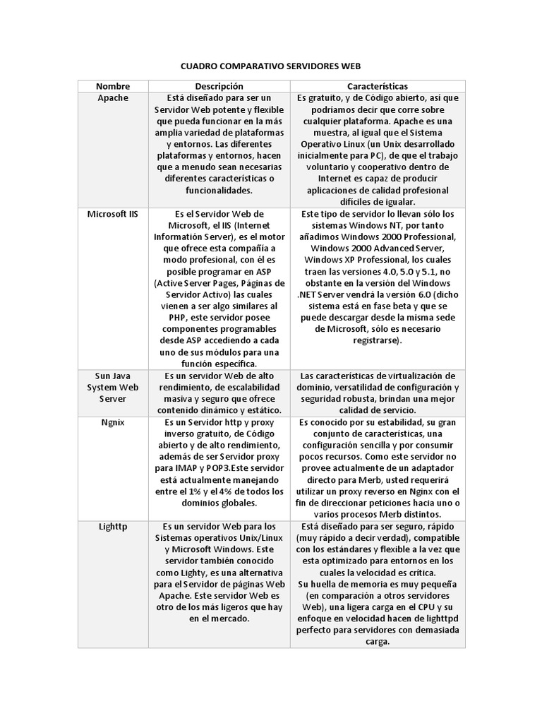 Cuadro Comparativo Servidores Web | PDF | Microsoft Windows | Servidor HTTP Apache