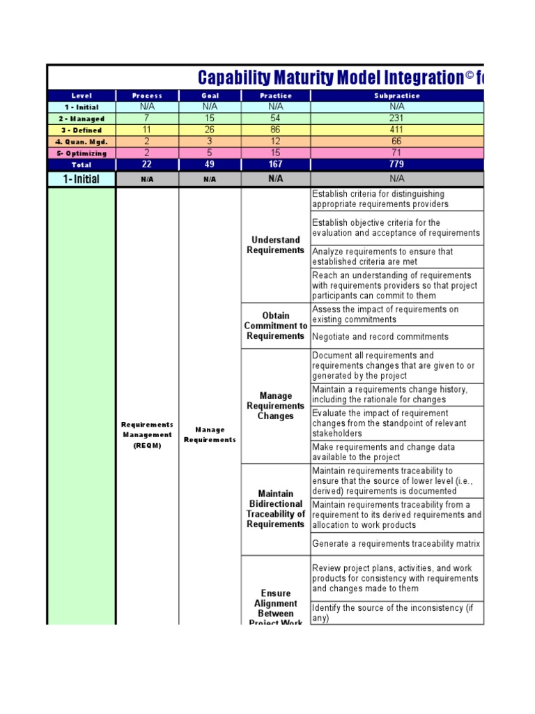 Cmmi Checklist v1.3 | PDF | Data Analysis | Evaluation