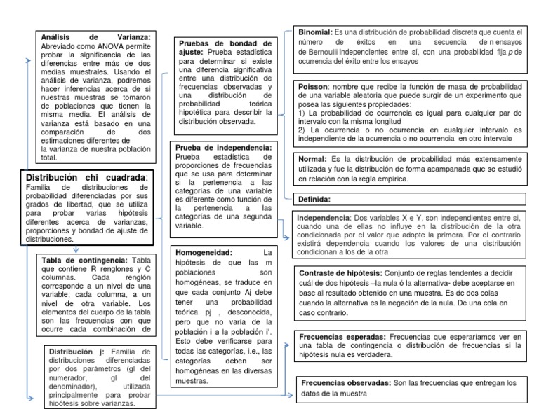 Mapa Conceptual de Estadística 2 | PDF | Distribución de probabilidad ...
