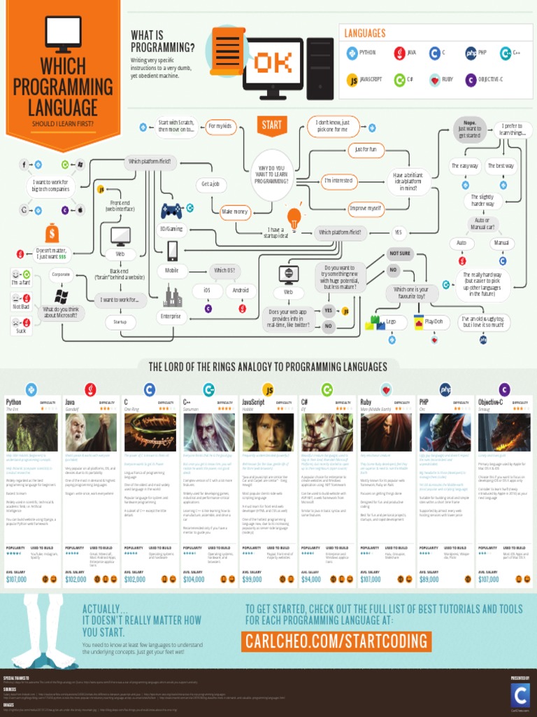 Which Programming Language Should I Learn First PDF | Download Free PDF ...