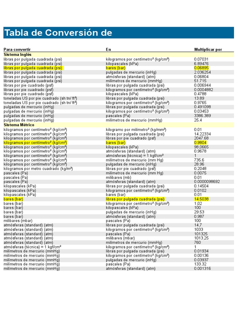 Tabla de Conversión de Presiones | PDF | Pascal (Unidad) | Kilogramo