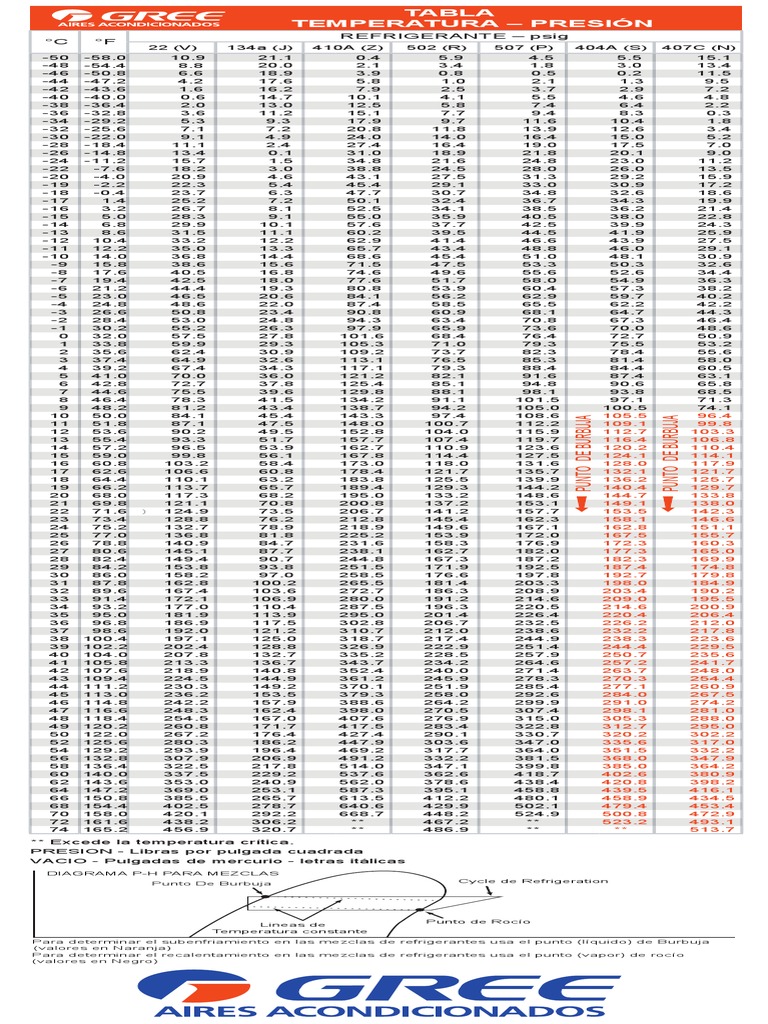 Refrigerant Pressure-Temperature Chart for Various Refrigerants | PDF ...