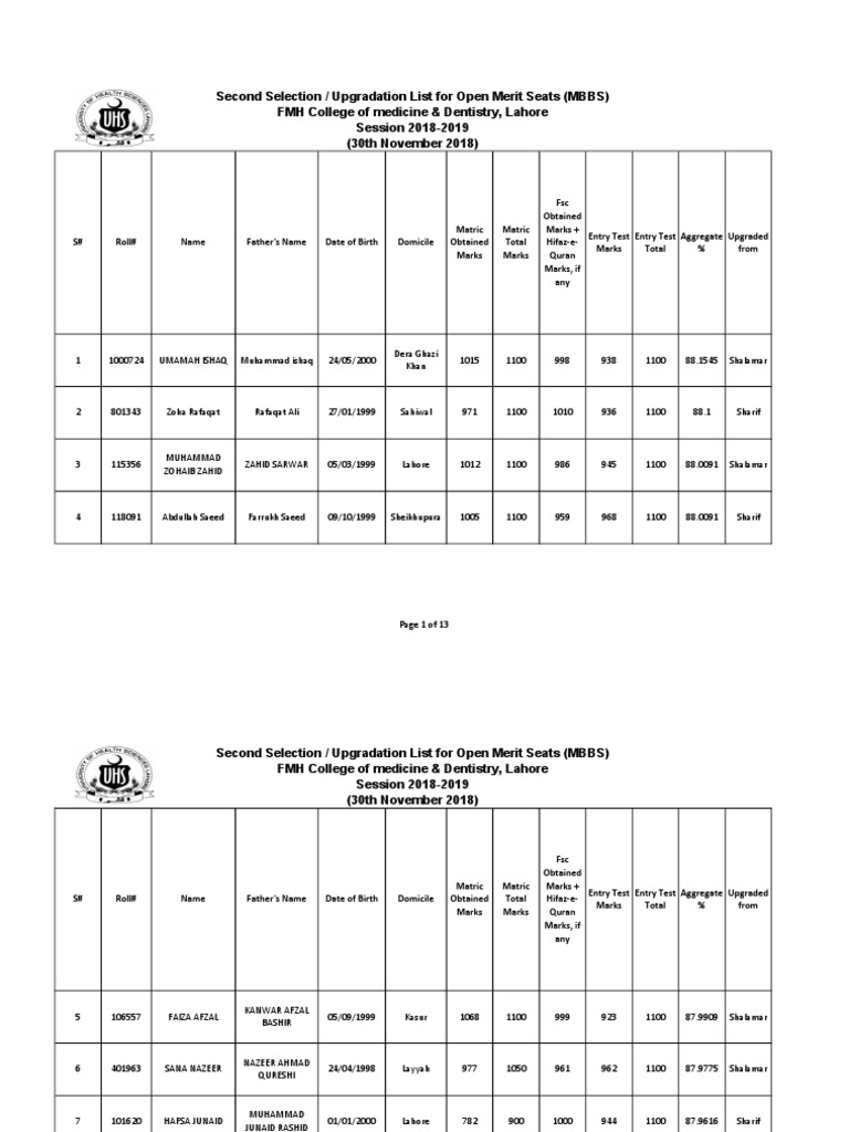 Second Selection / Upgradation List For Open Merit Seats (MBBS) FMH College of Medicine ...
