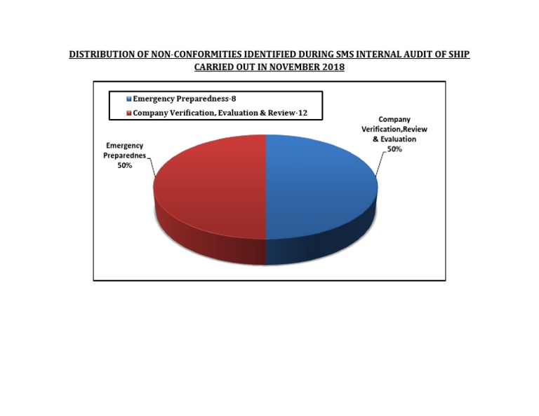 Non-Conformities in SMS Audit 2018 | PDF