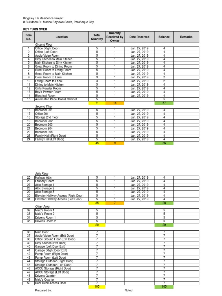 Key Turn Over Item No. Location Total Quantity Quantity Received by ...