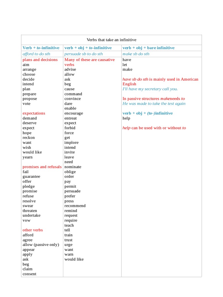 Complete Verb Patterns | PDF | Semantics | Syntax