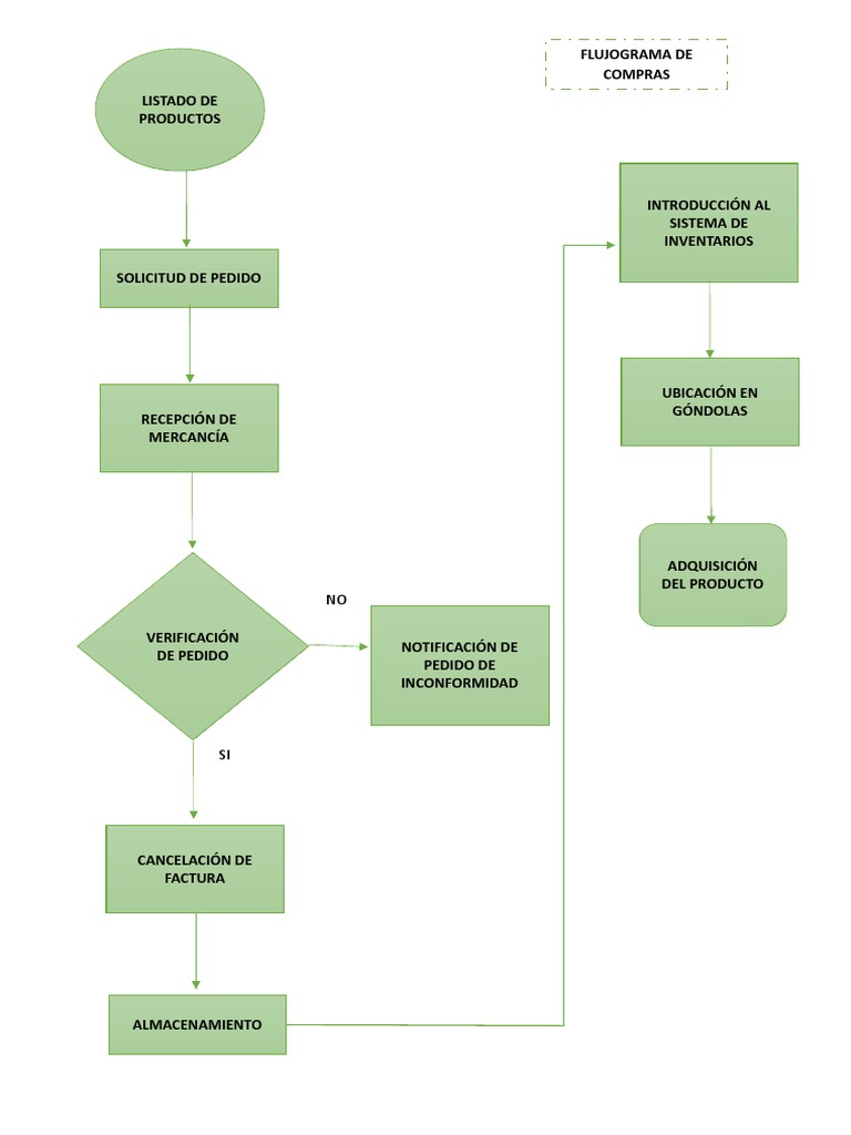 Flujograma de Compras
