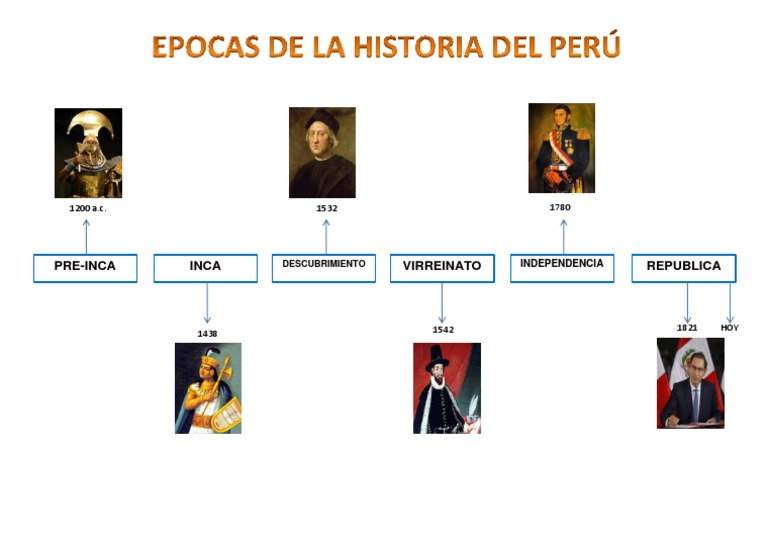 Linea de Tiempo de Las Epocas de La Historia Del Perú | PDF