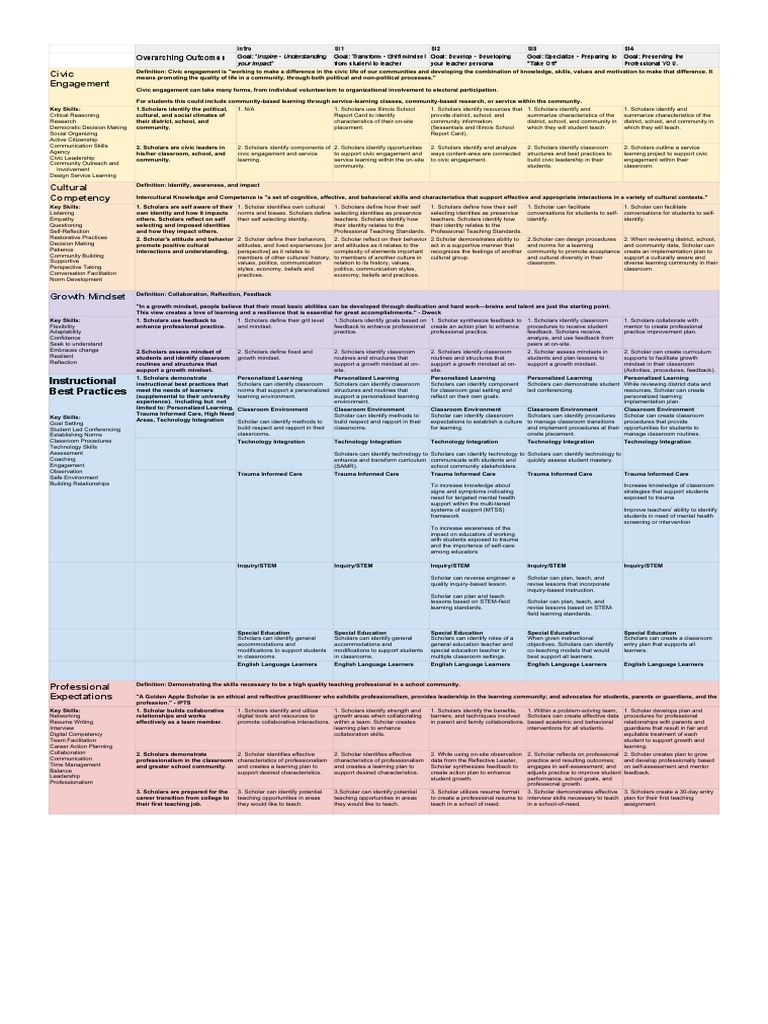 Ga Uiuc Master 2019 Core Competency Map - Outcomes by Si | PDF ...