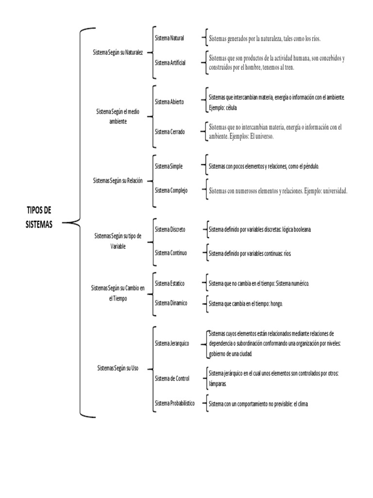Cuadro Sinoptico Tipos de Sistemas | PDF | Sistema | Naturaleza
