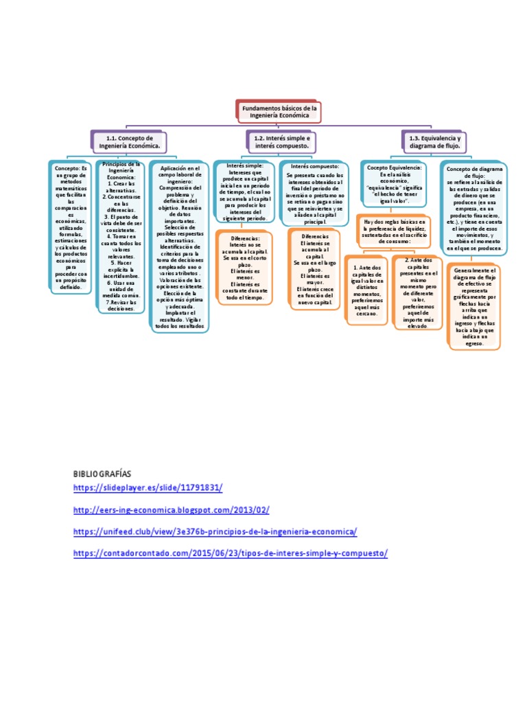 Mapa Conceptual Fundamentos Básicos de La Ingeniería Económica | PDF | Interés | Ingeniería