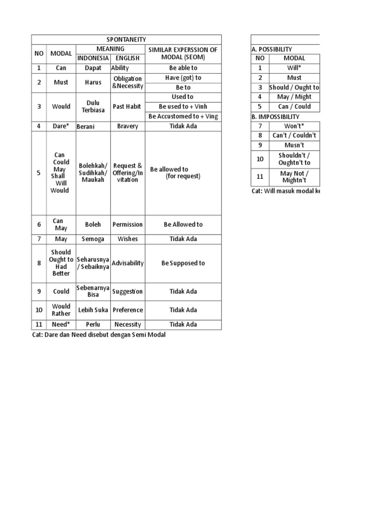 Modal | PDF | Grammar | Syntax