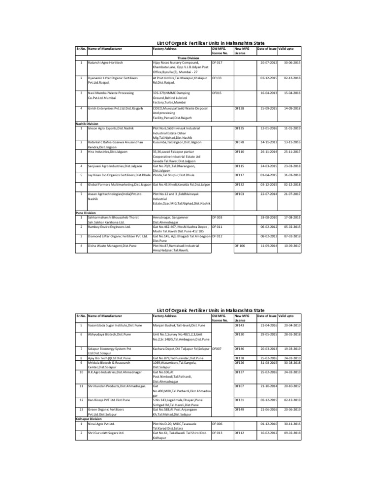 Fertilizer List | PDF | Agriculture | Business