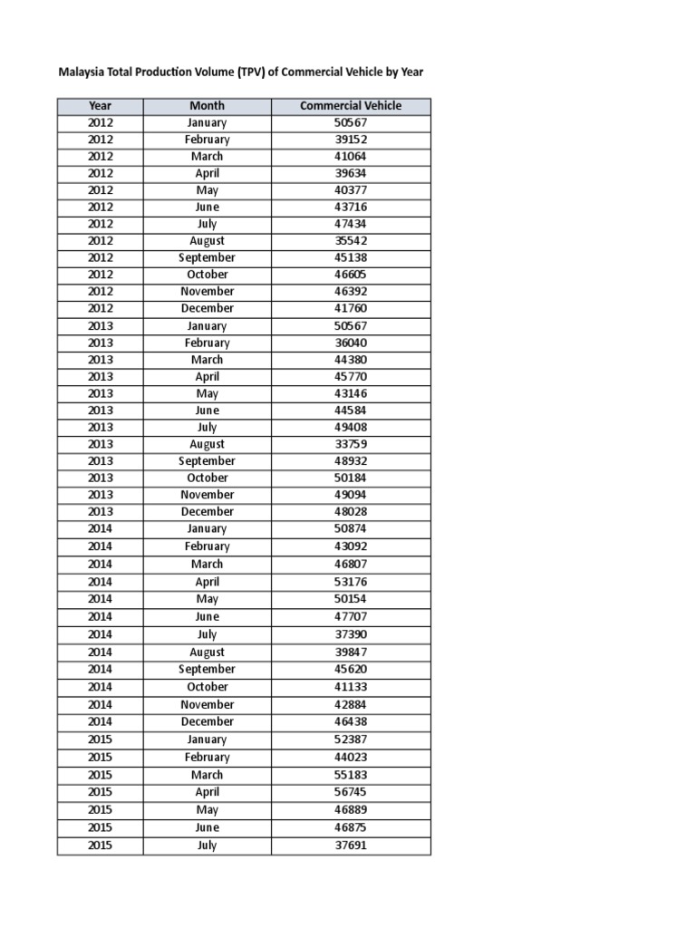 Malaysia Total Production Volume TPV of Commercial Vehicle by Year | PDF