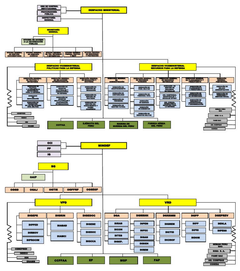 ORGANIGRAMA MINDEF | Política | Economias