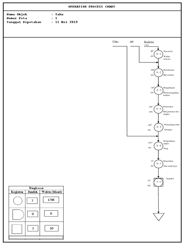 OPC Tahu Operation Process Chart Tahu | PDF