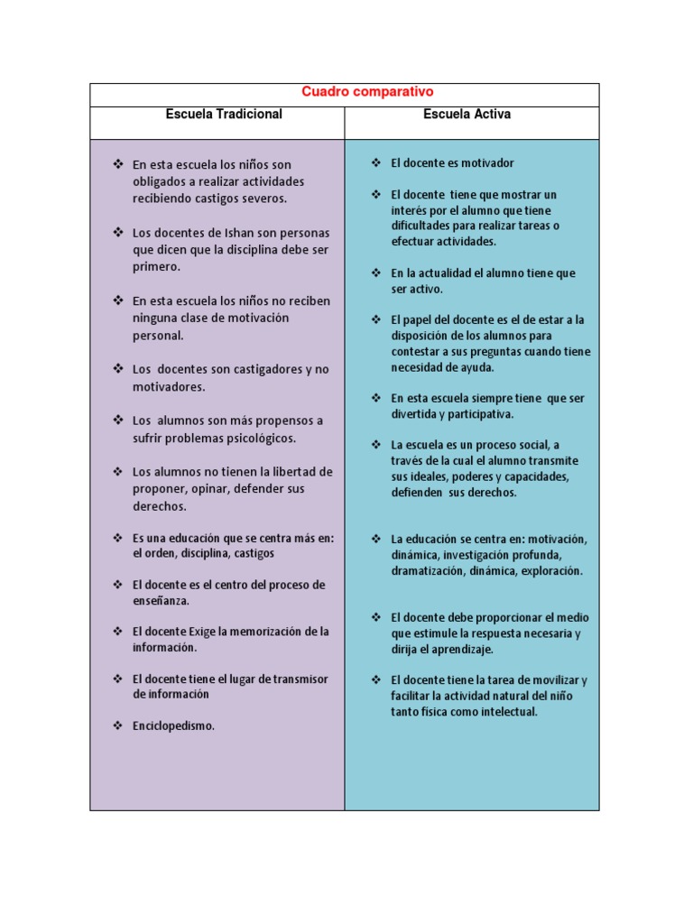 Cuadro Comparativo Didactica | PDF | Modificación de comportamiento | Enseñando