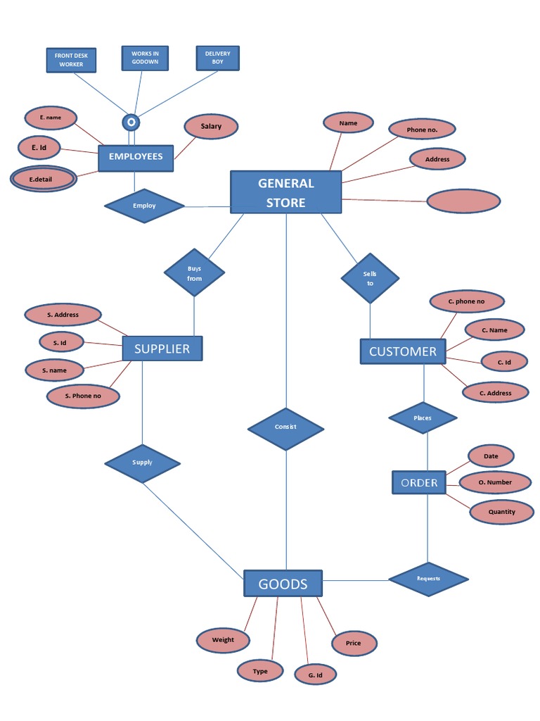 Er Diagram General Store | PDF | Business | Market (Economics)
