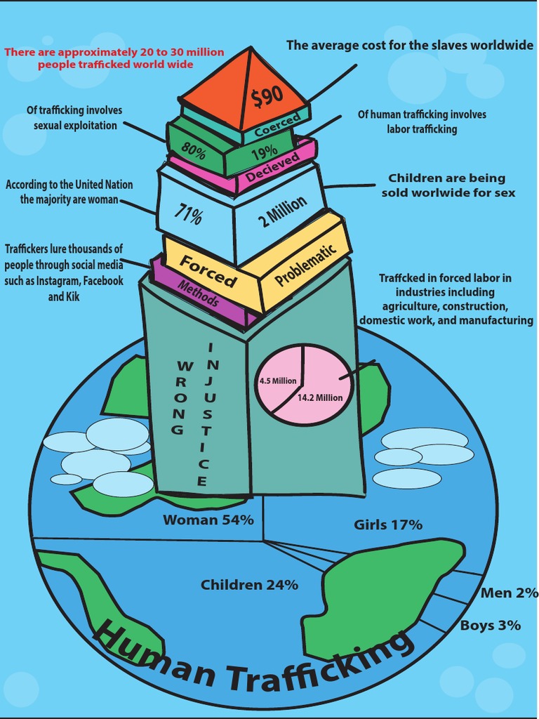 b1g3 Final Infographic | PDF | Human Trafficking | Labor