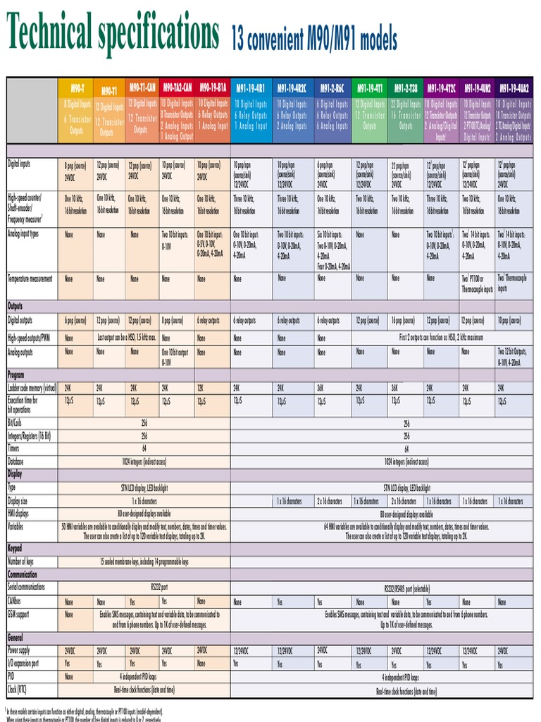 Comparison of Technical Specifications for 13 M90 and M91 Programmable ...