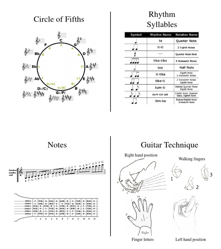 Circle of Fifths Rhythm Syllables | PDF