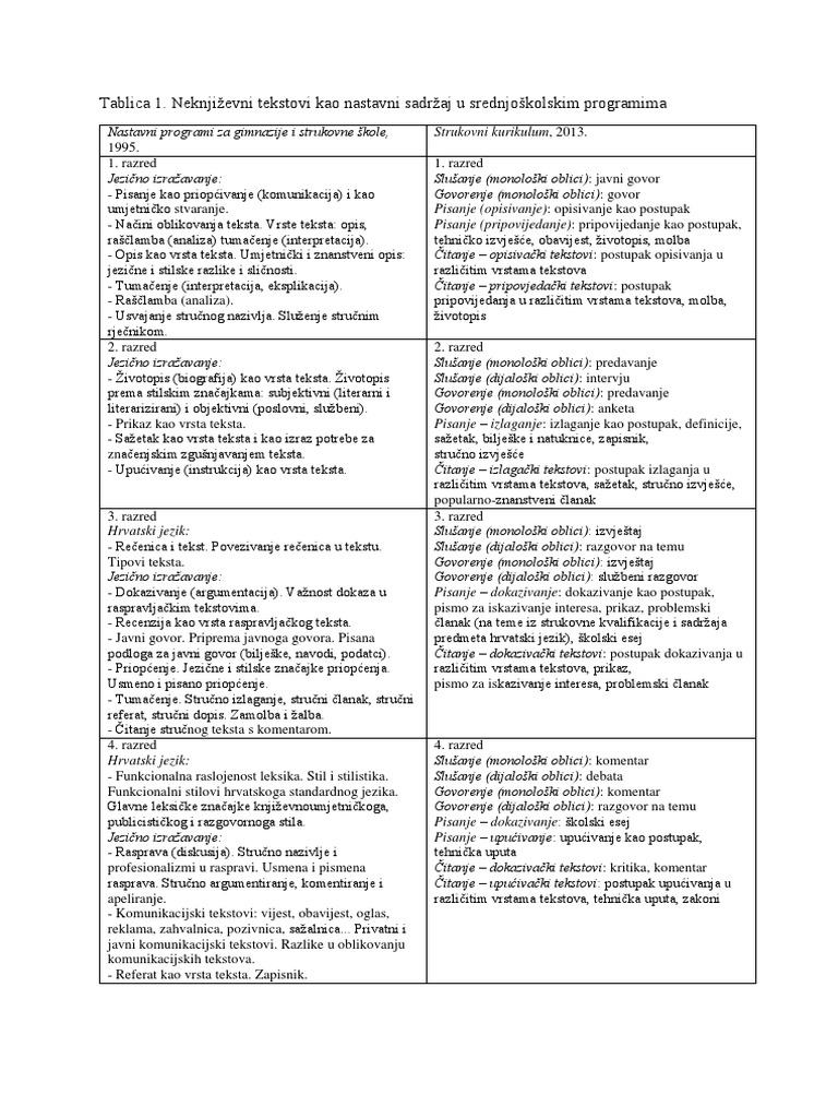 Tablica 1-Neknjizevni Tekstovi-Nastavni Programi | PDF